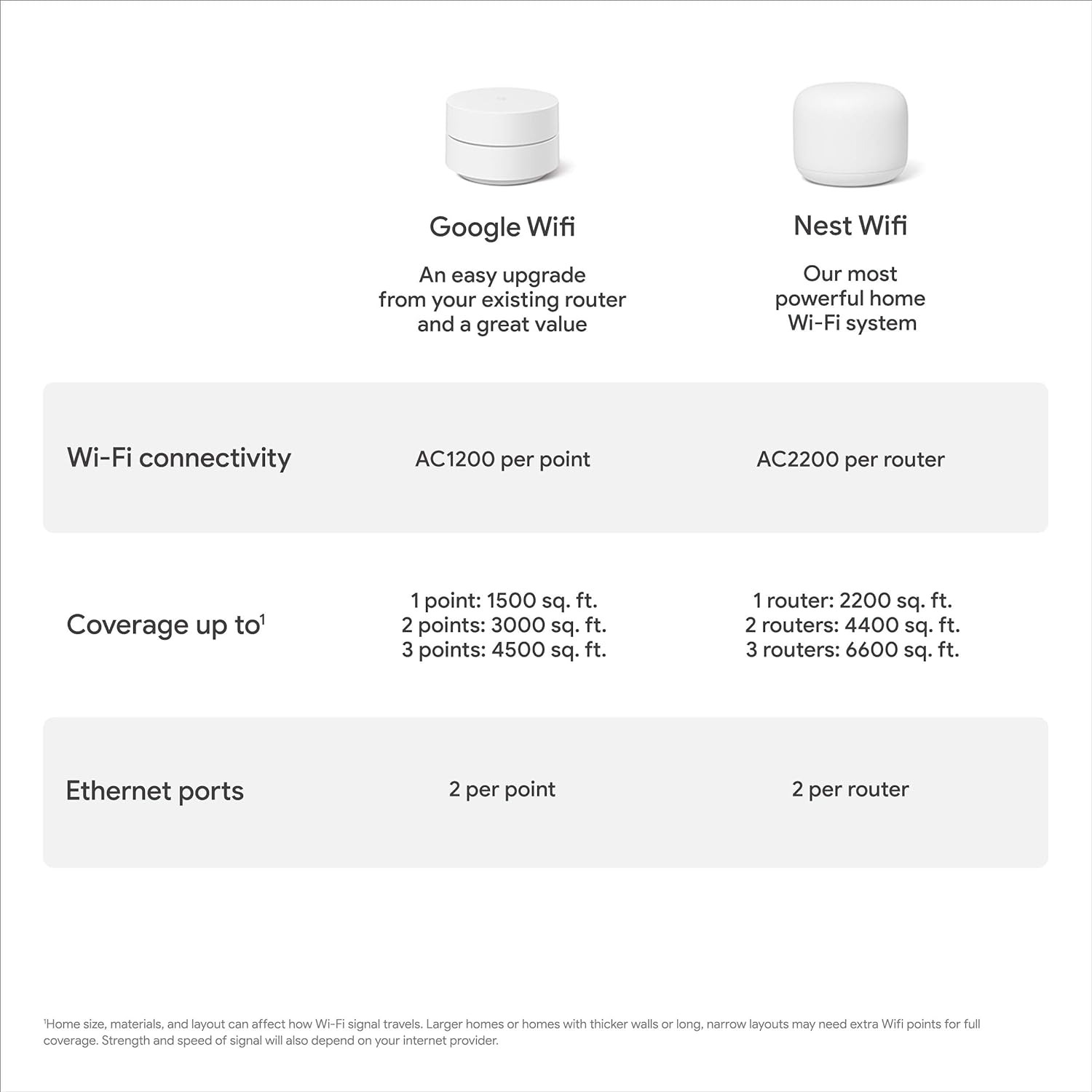 مشخصات روتر وای فای گوگل مدل Google Wifi AC1200 GA02434-US - ارسال 15 ...